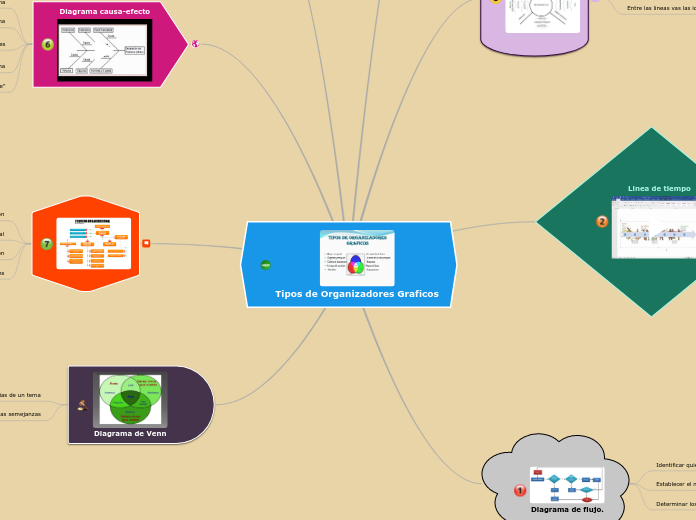 Tipos de Organizadores Graficos - Mind Map Tipos de Organizadores Graficos - Mind Map